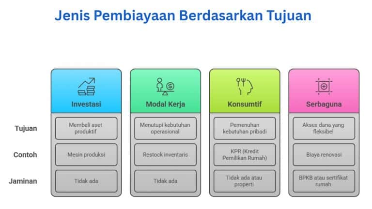 Jenis-Jenis Pembiayaan: Ciri, Perbedaan, dan Tips Memilih | Mandiri ...