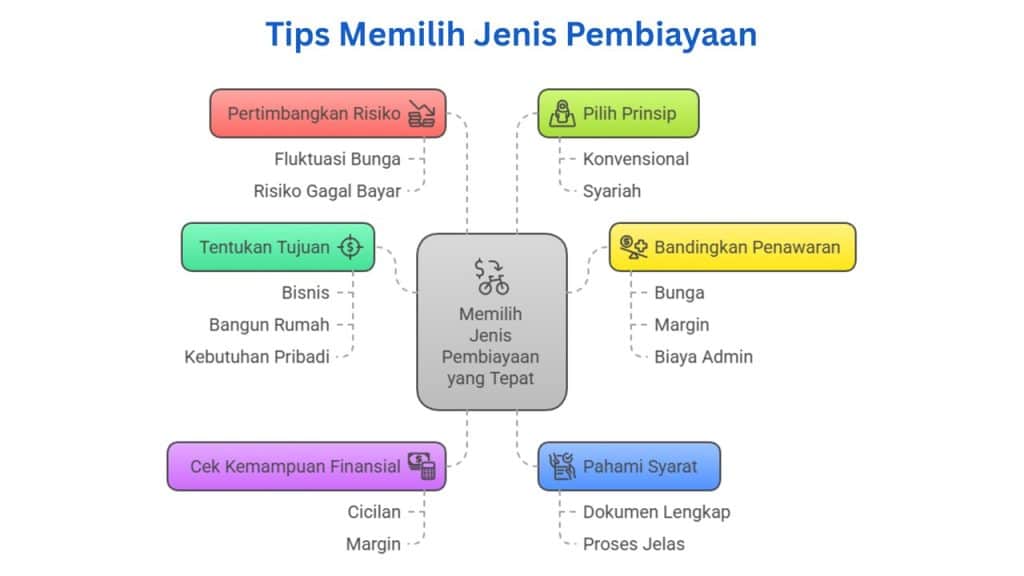 Jenis-Jenis Pembiayaan: Ciri, Perbedaan, dan Tips Memilih | Mandiri ...